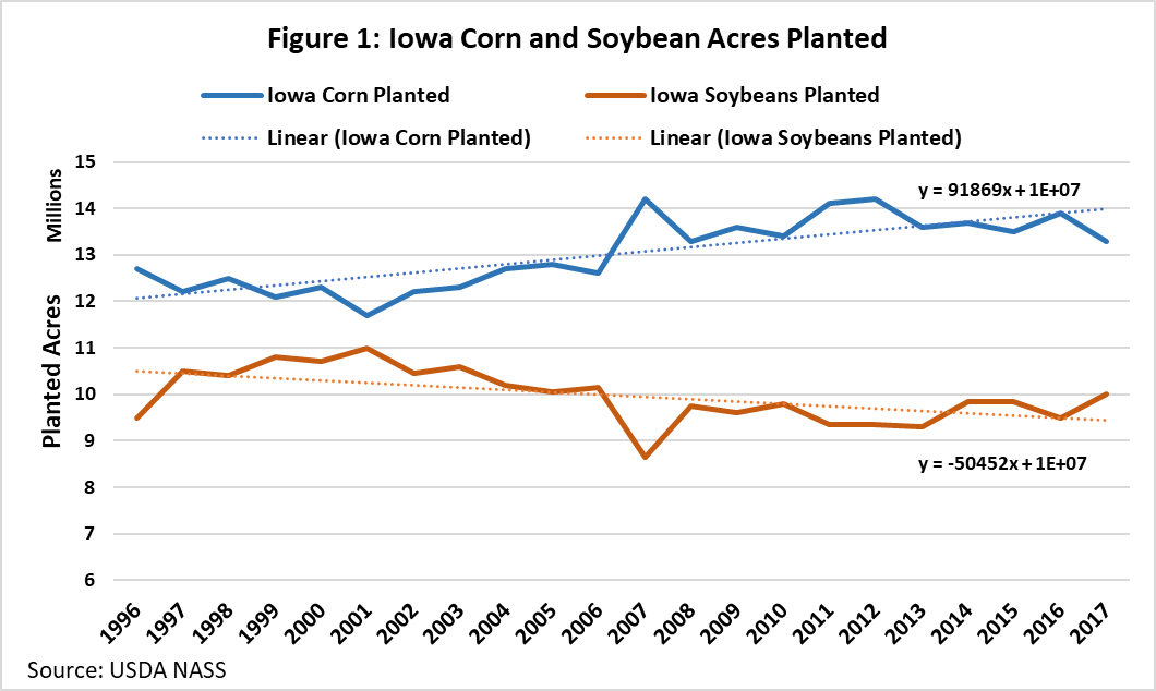 Trends in Iowa Corn and Soybean Acreage since 2001