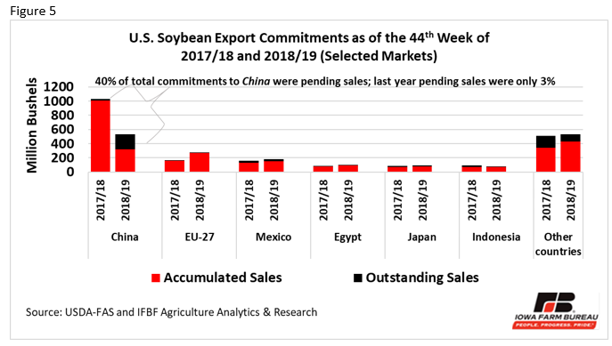 USDA projection for 2018/19 U.S. soybean exports the lowest since 2013/14