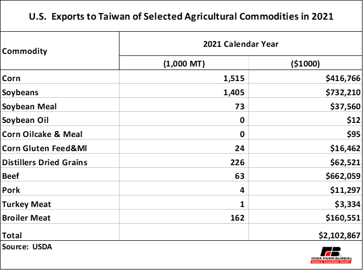 U.S. Agricultural Commodity Exports to Taiwan: Current Trends and ...