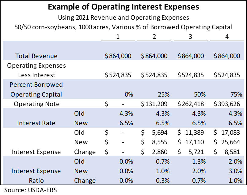 Interest Expense Update Interest Expense Update