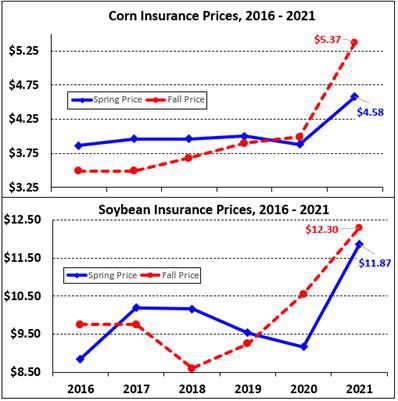 Fall crop insurance prices established